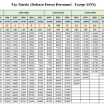 no change in 7th pay commission pay matrix | 7th Pay Commission Revised ...