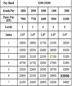 Pay fixation for the Post where its Grade Pay Upgraded by Seventh CPC ...