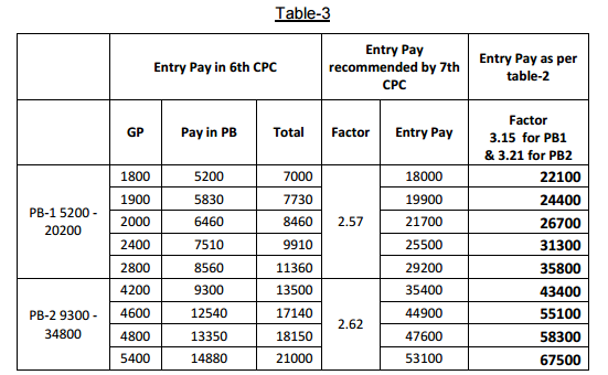 Common Multiplication Factor need to be hiked to 3.15 from 2.57 : IRTSA ...