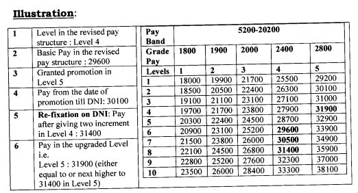 Fixation of Pay on Promotion from the Date of next increment can be ...
