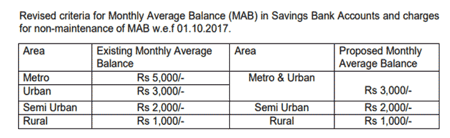 SBI revises service charges on maintaining monthly average Balance ...