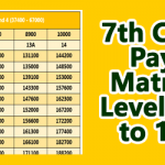 7th Pay Commission Pay Matrix Level 6 to 9