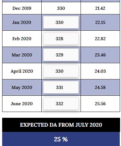 DA Calculator July 2020 | Expected DA Calculator from July 2020