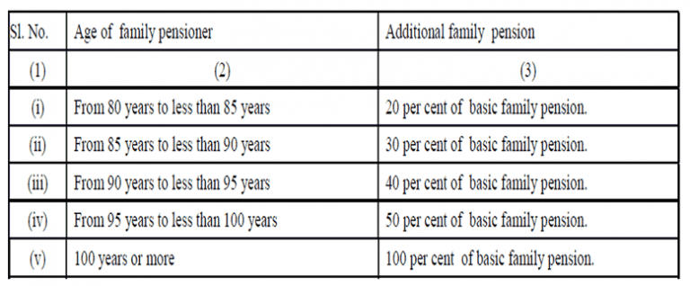 Family Pension Procedure in CCS Pension Rules 2021 – Gservants News